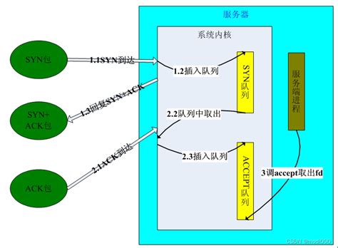 Listen函数与tcp连接建立过程的关系 Csdn博客