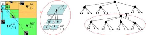 A The Harr Wavelet Transform And The Quad Tree Structure Of The
