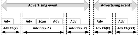 Figure 2 From Indirect Bluetooth Low Energy Connection Detection Semantic Scholar