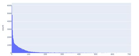 Visualization Of A Column Of A Dataframe Where The Values Are The