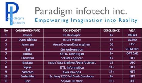 Bandaru Ravi Kumar On Linkedin Qaautomation Salesforcedeveloper Projectmanager