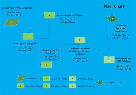 Free PERT Examples Templates To Streamline Project Planning