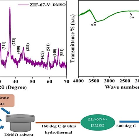 A Xrd Pattern Of Bimetallic Organic Framework Oxide B Ftir Analysis Of Download Scientific
