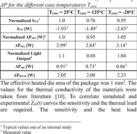 Table 1 From Transient Thermal Analysis As In Situ Method In Accelerated Stress Tests To Access