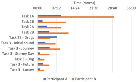 This Indicates The Time Each Participant Spent On Each Task Download Scientific Diagram