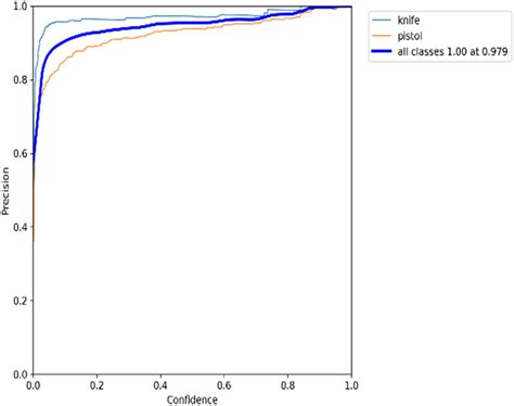 trade off between precision and confidence for yolov5 model on dataset