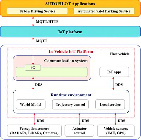 22 Autopilots Finnish Pilot Site Iot Platform Integration [1 12