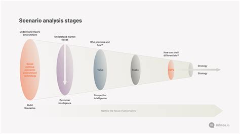 Scenario Analysis Stages Funnel