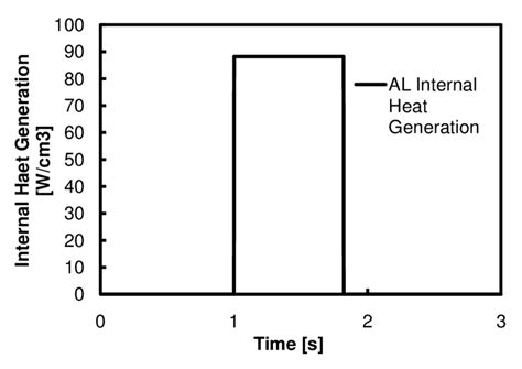 Representation Of The Internal Heat Generation It Is A Power Pulse Per