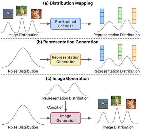 Return Of Unconditional Generation A Self Supervised Representation Generation Method · Neurips