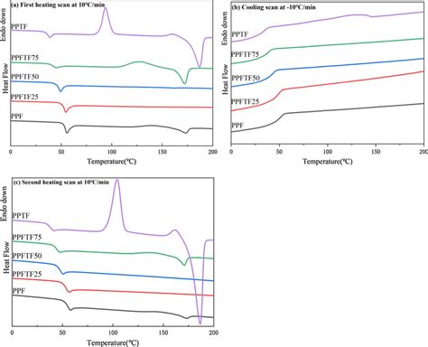 Dsc Curves Of A The First Heating Scans B The Cooling Scans And C The Download Scientific