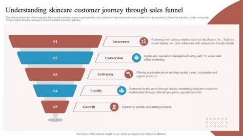 Understand Customer Journey PowerPoint Presentation And Slides PPT Template SlideTeam