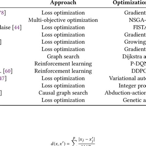 Some Of The Most Notable Approaches For Generating Counterfactual Download Scientific Diagram