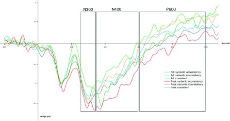Grand Average Erp Waveforms Time Locked To Stimulus Onset Plus