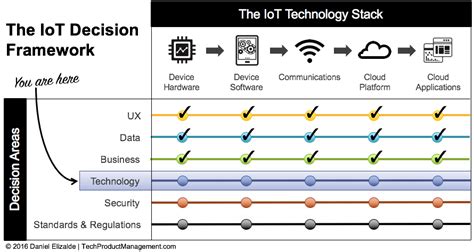 Iot Hardware And Devices Introduction And Explanation Iot For All