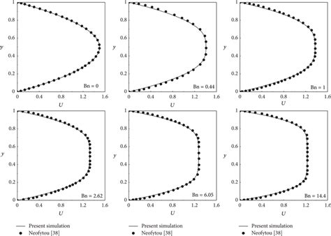 Dimensionless Velocity Profiles Of Casson Fluids For Different Bn