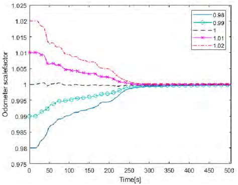 Figure 1 From Mems 3d Dr Gps Integrated System For Land Vehicle Application Robust To Gps