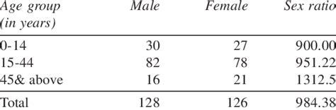 Aranadan Age Wise Sex Ratio Download Table