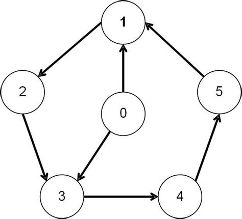 The Directed Communication Topology Download Scientific Diagram