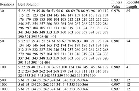 Execution Of The Pso Based Feature Selection Algorithm When The Number Download Scientific