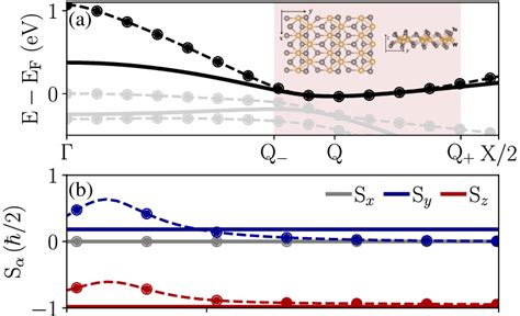 A Band Structure Of 1t Wte2 Computed Using Dft Dashed Lines With