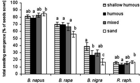 Seedling Emergence Per Plant Species On The Different Substrates Download Scientific