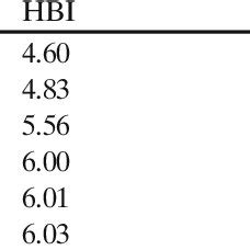 The Hilsenhoff Biotic Index HBI And Rapid Bioassessment Protocol Download Table