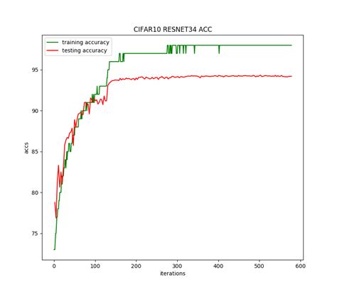 pytorch识别cifar10：训练resnet 34（自定义transform，动态调整学习率，准确率提升到94 33 ）