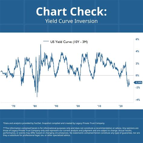 Yield Curve Inversion Chart Check Legacy Private Trust Co