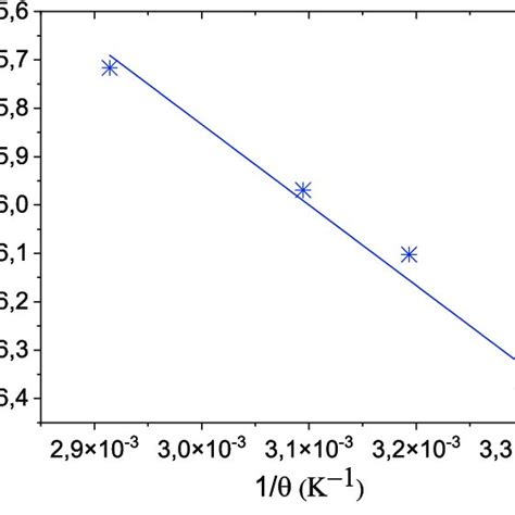 The Temperature Effect On The Effective Diffusivity Coefficient Of Download Scientific Diagram