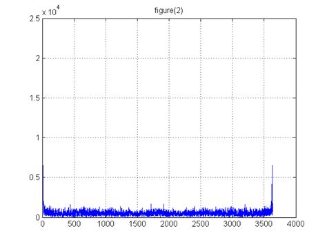 FFT Filtre Passe Bas IFFT MATLAB
