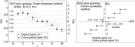 Schematic Illustration Of The Procedure Of Coarse Graining In Magnitude