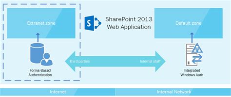 extranets sharepoint vs external sharing vs yammer nathan wells