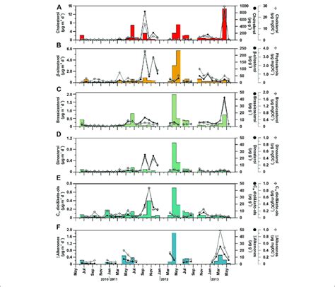 Temporal Distribution Patterns Fluxes And Concentrations Of Major Download Scientific