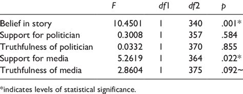 Anova P Value Calculation Welchs Download Scientific Diagram Anova P Value Calculation Welchs Download Scientific Diagram