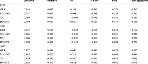The Median Of Kge Nse And Ave Values Of Rghss Over 2277 Catchments Download Scientific Diagram