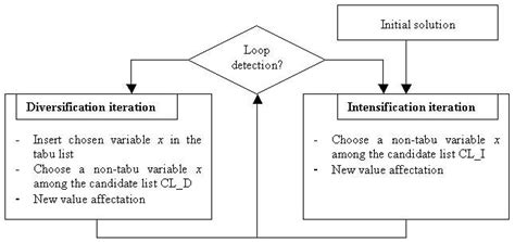 Adaptive Candidate List Strategy Download Scientific Diagram