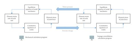 Flowchart Of Fluid Solid Coupling Calculation Download Scientific