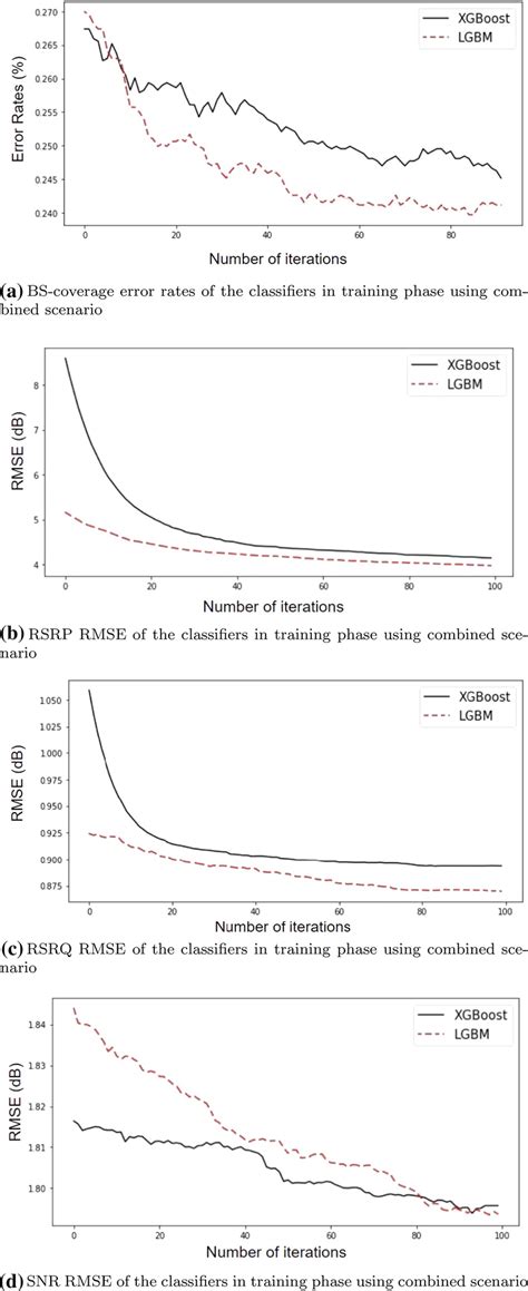 Error Of The Classifiers In Training Phase Using Combined Scenario