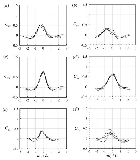 Cross Correlation Functions A B Cuvτ C D Cvwτ E F