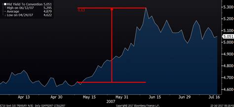 Treasury Market Volatility Is So Low It Signals Higher Yields