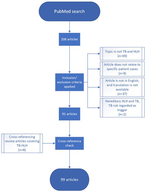 Tuberculosis Associated Hemophagocytic Lymphohistiocytosis A Review Of Current Literature Tuberculosis Associated Hemophagocytic Lymphohistiocytosis A Review Of Current Literature