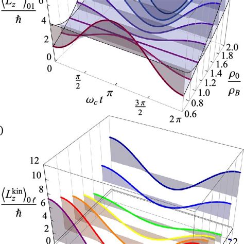 Color Online Time Evolution Of The Expectation Value Of The