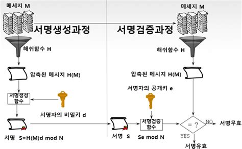 해시테이블에 사용되는 해시 함수 genspark