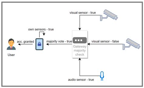 Applied Sciences Free Full Text Personalized Context Aware Authentication Protocols In Iot