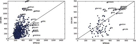 Ensemble Mean Error Y Axis And Ensemble Spread X Axis For 5 Day