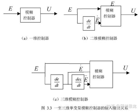 模糊PID控制器的设计研究 李晓丹 知乎