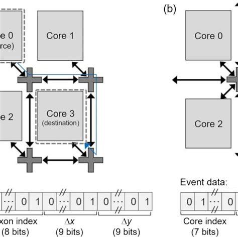 Comparison Of System Architectures Schematic Of A Von Neumann Download Scientific Diagram