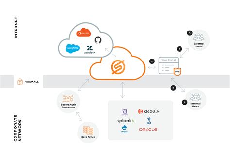 Cloud Architecture For SecureAuth Identity Platform