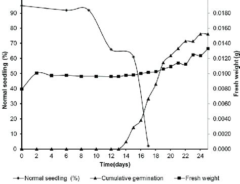 Normal Seedling Percentage Cumulative Germination And Fresh Weight Of